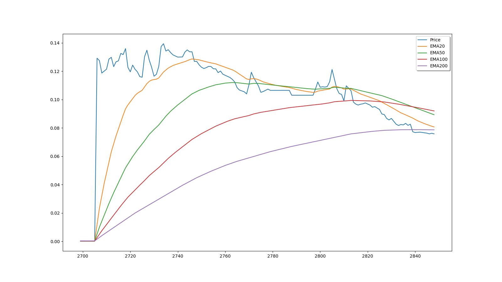 Starbase Exponential Moving Averages