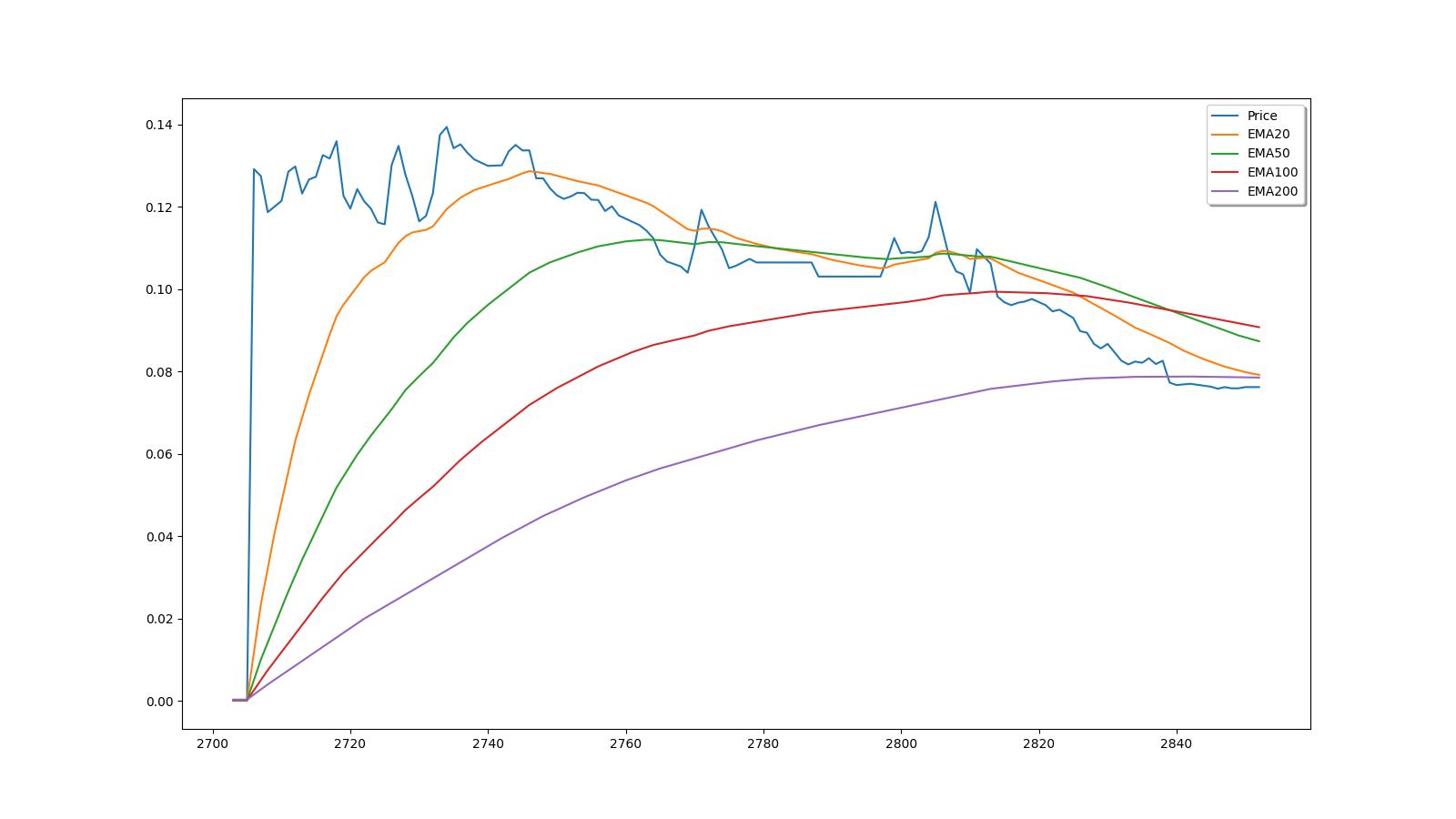 Starbase Exponential Moving Averages