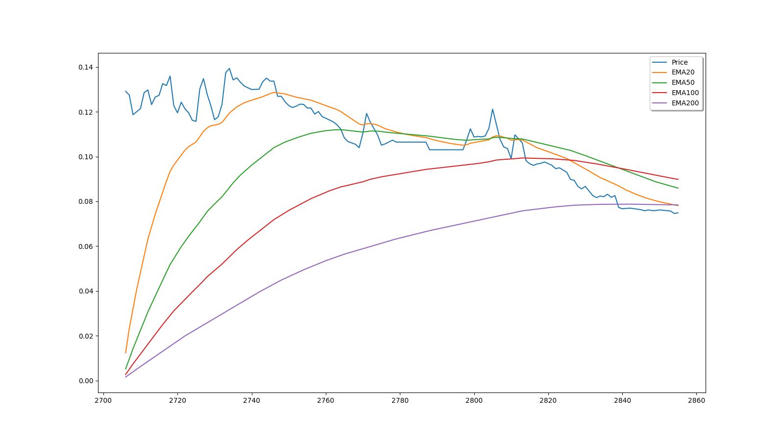 Starbase Exponential Moving Averages