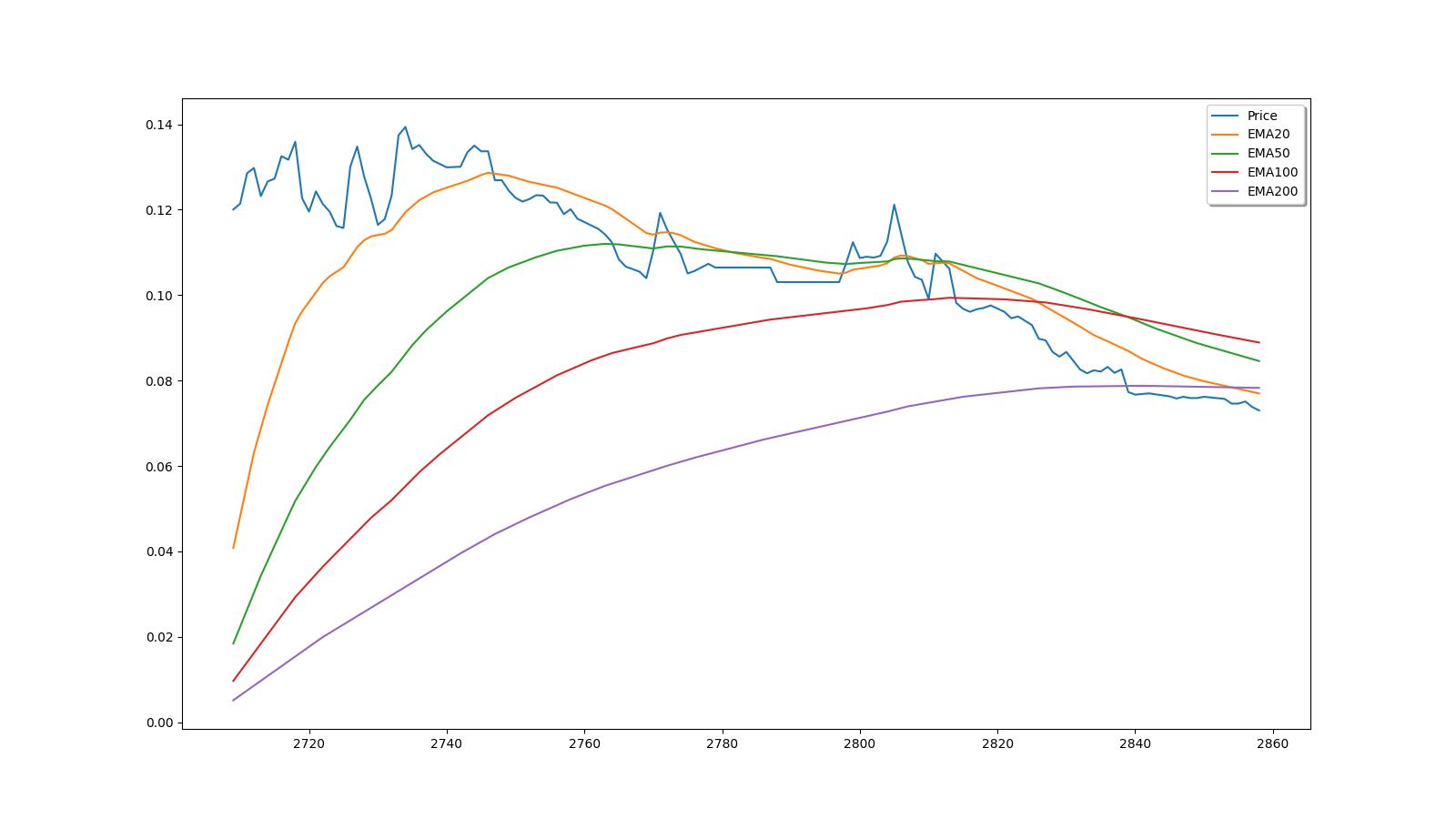 Starbase Exponential Moving Averages