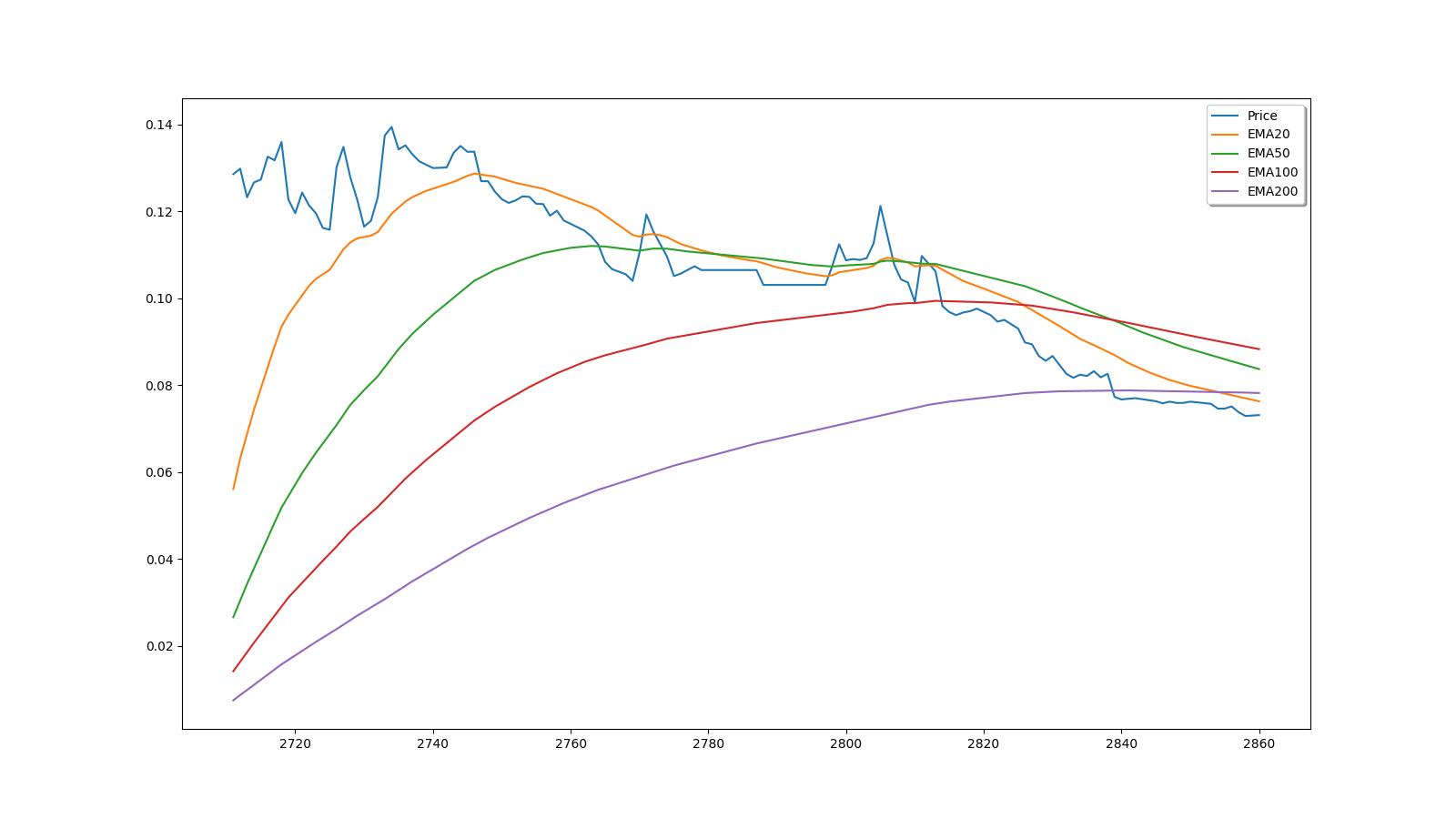 Starbase Exponential Moving Averages