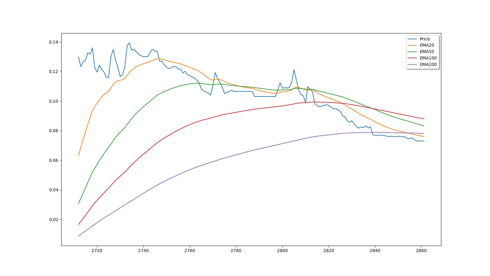Starbase Exponential Moving Averages