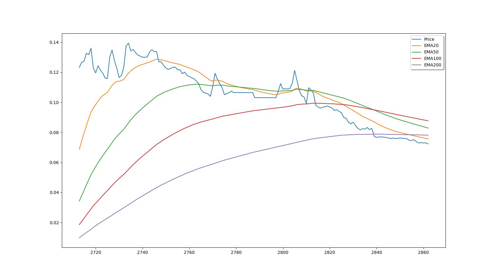Starbase Exponential Moving Averages