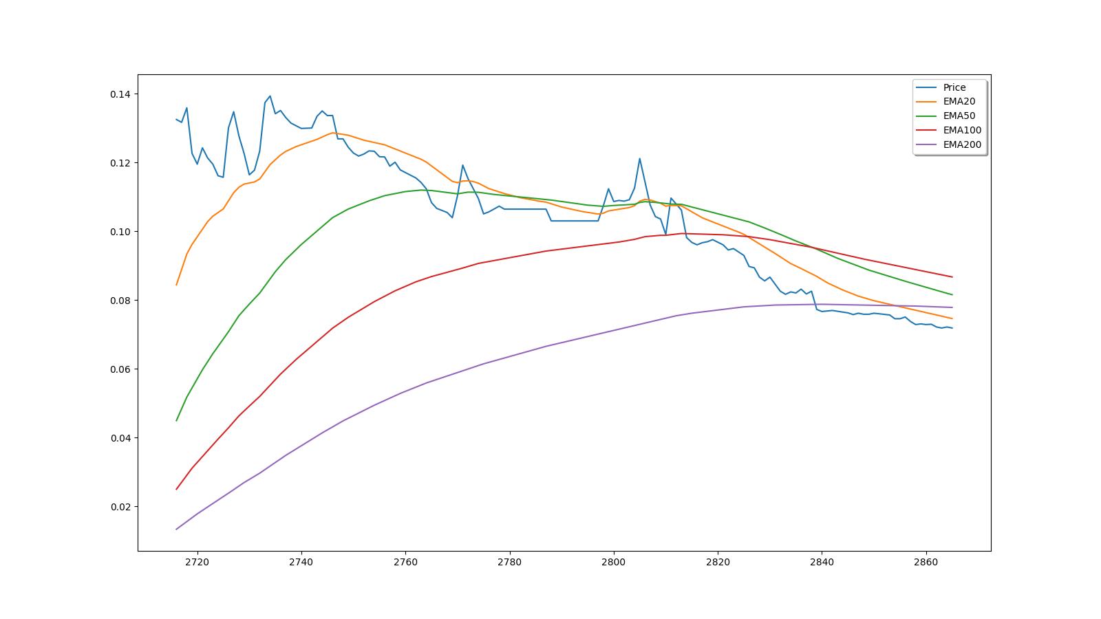 Starbase Exponential Moving Averages