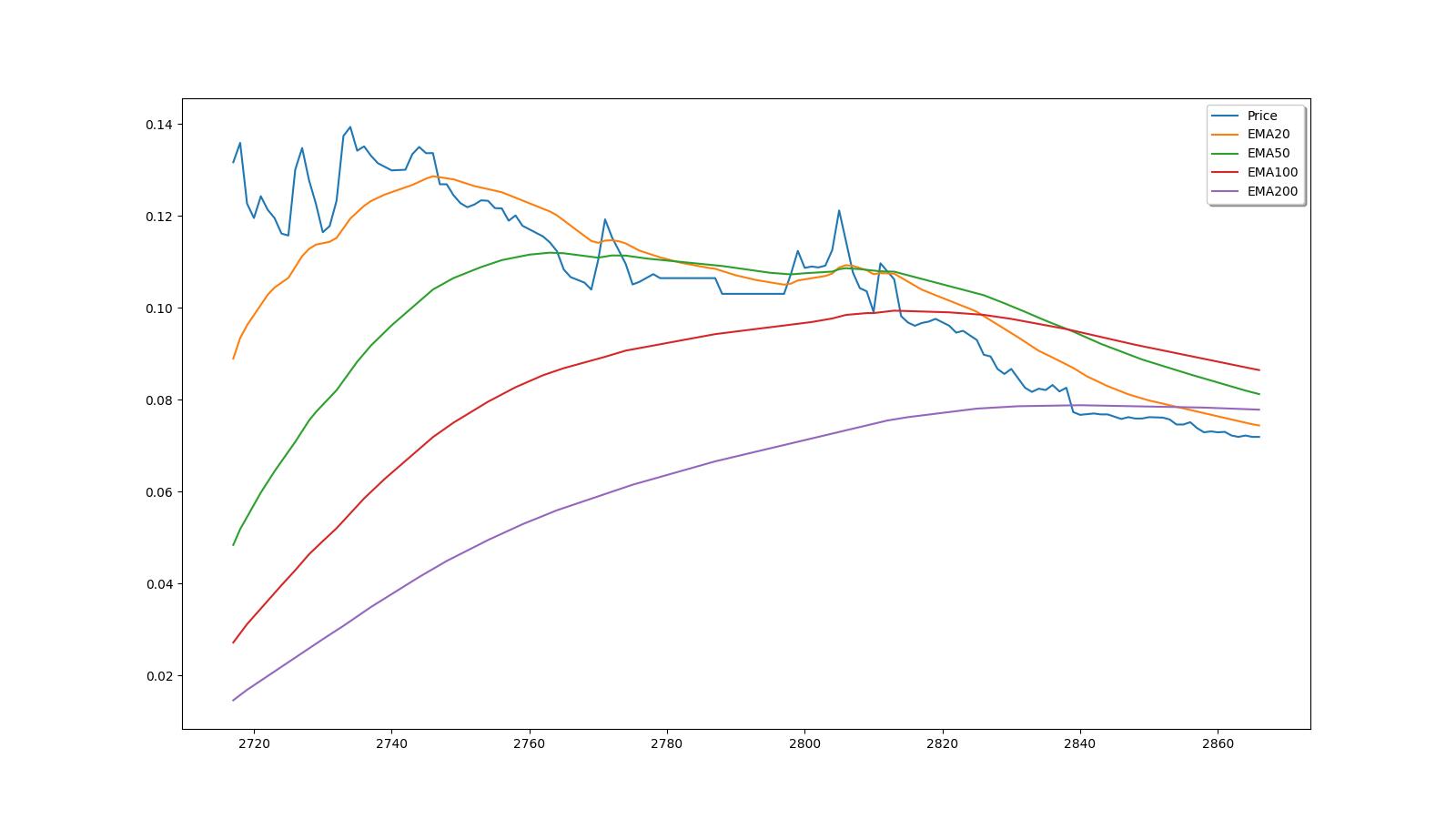 Starbase Exponential Moving Averages