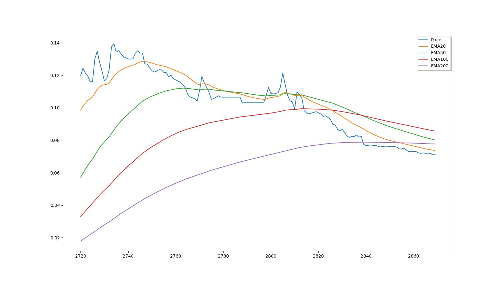 Starbase Exponential Moving Averages