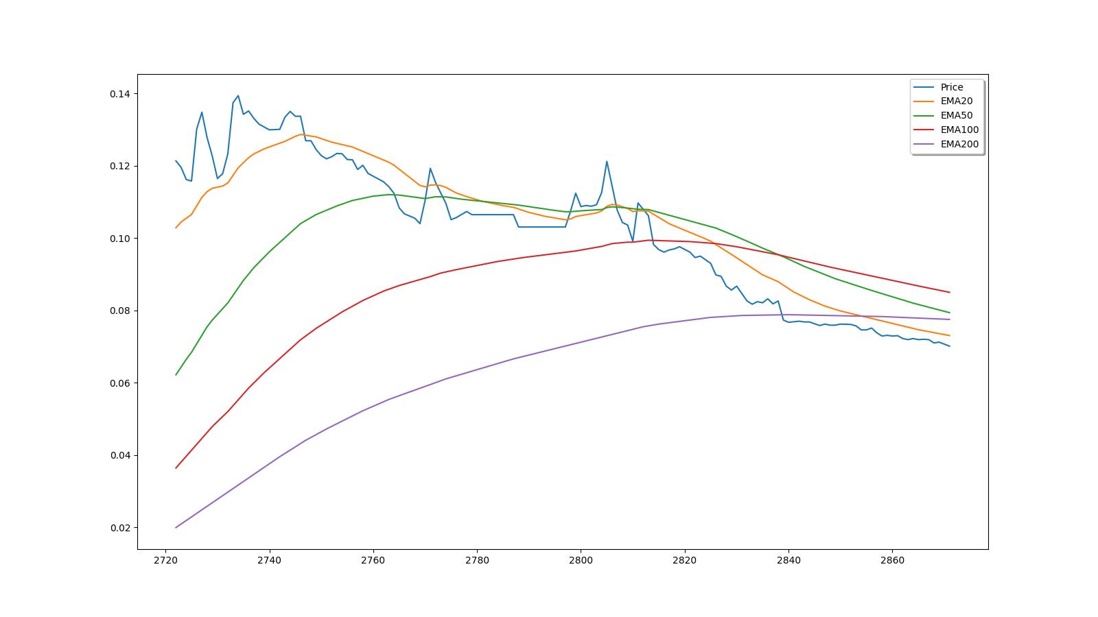 Starbase Exponential Moving Averages