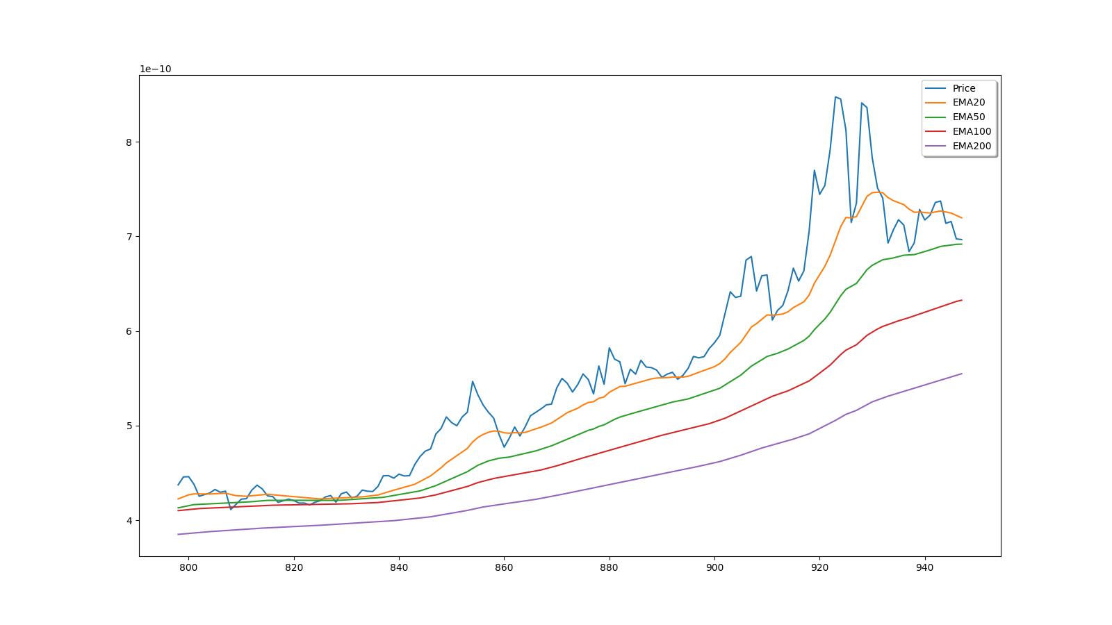 StarbaseUniverse Exponential Moving Averages
