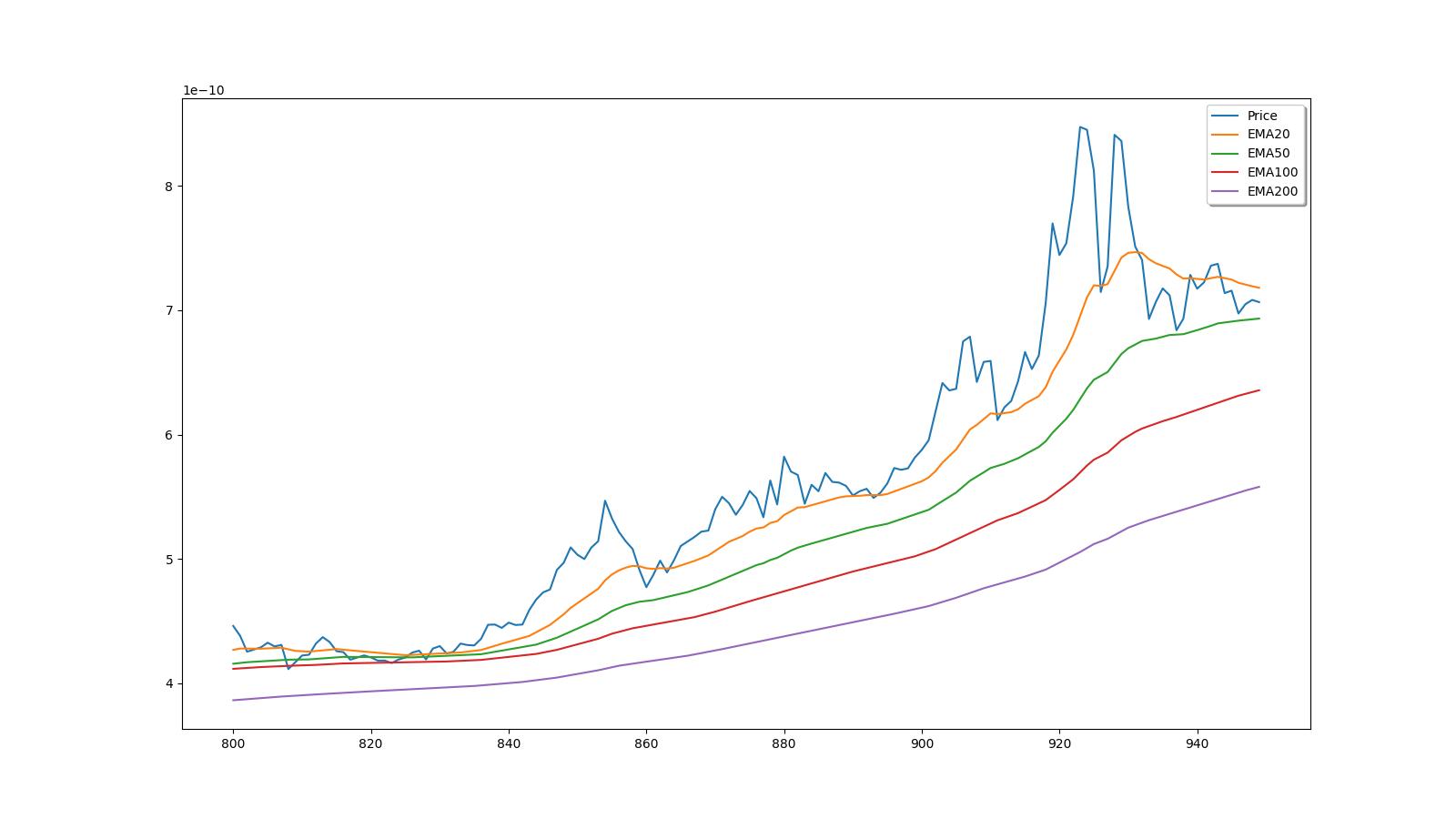 StarbaseUniverse Exponential Moving Averages