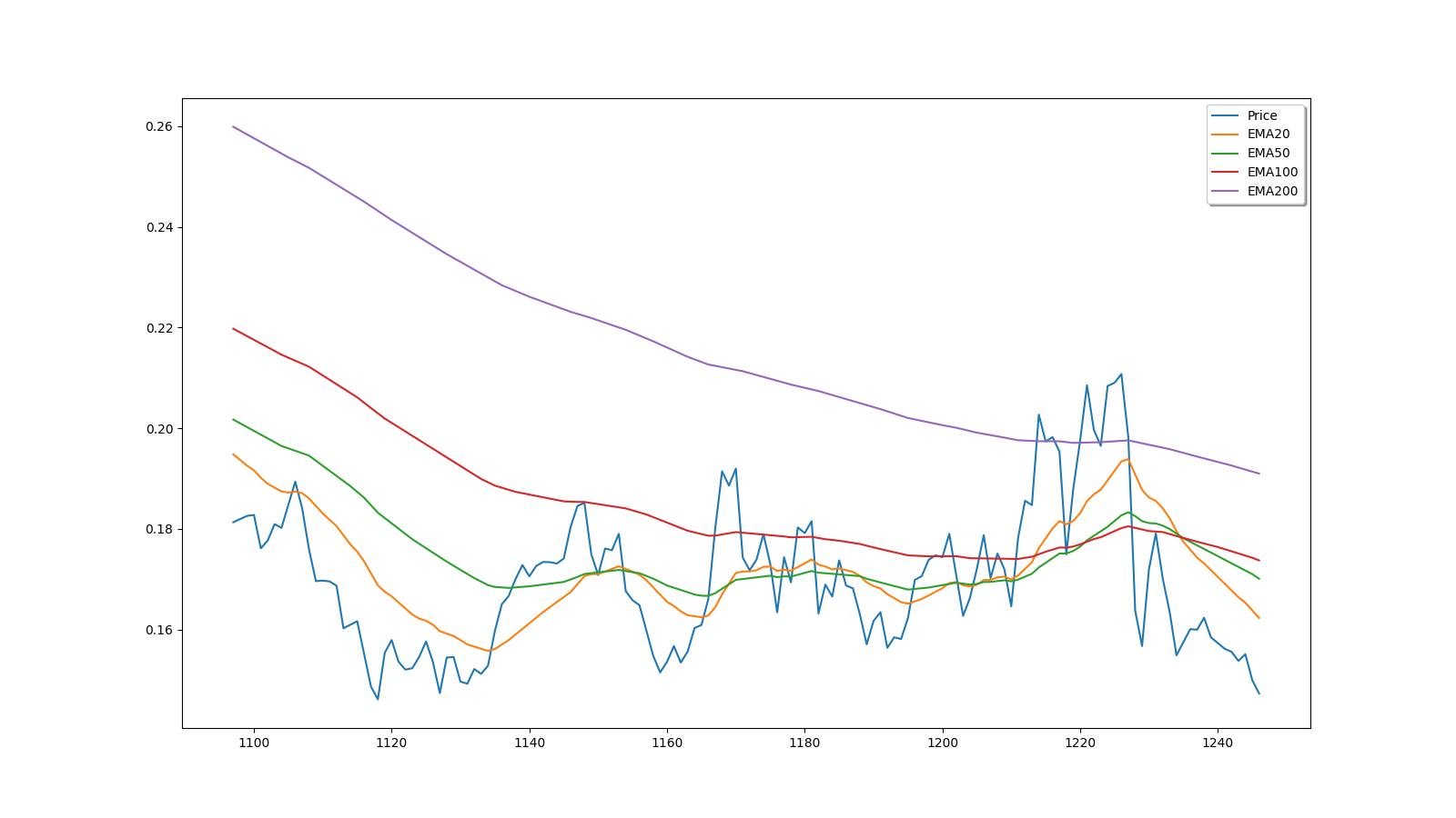 Stargate Finance Exponential Moving Averages