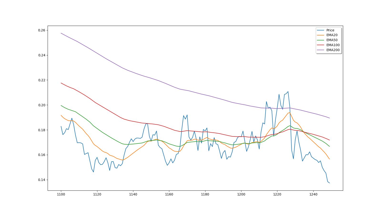 Stargate Finance Exponential Moving Averages