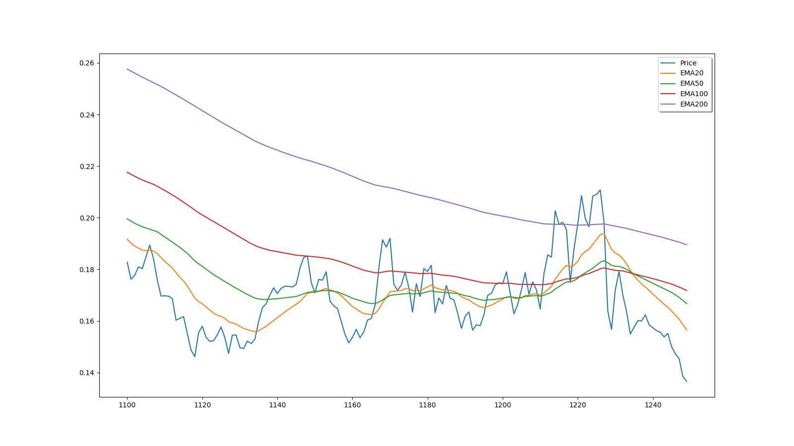 스타게이트 파이낸스 Exponential Moving Averages