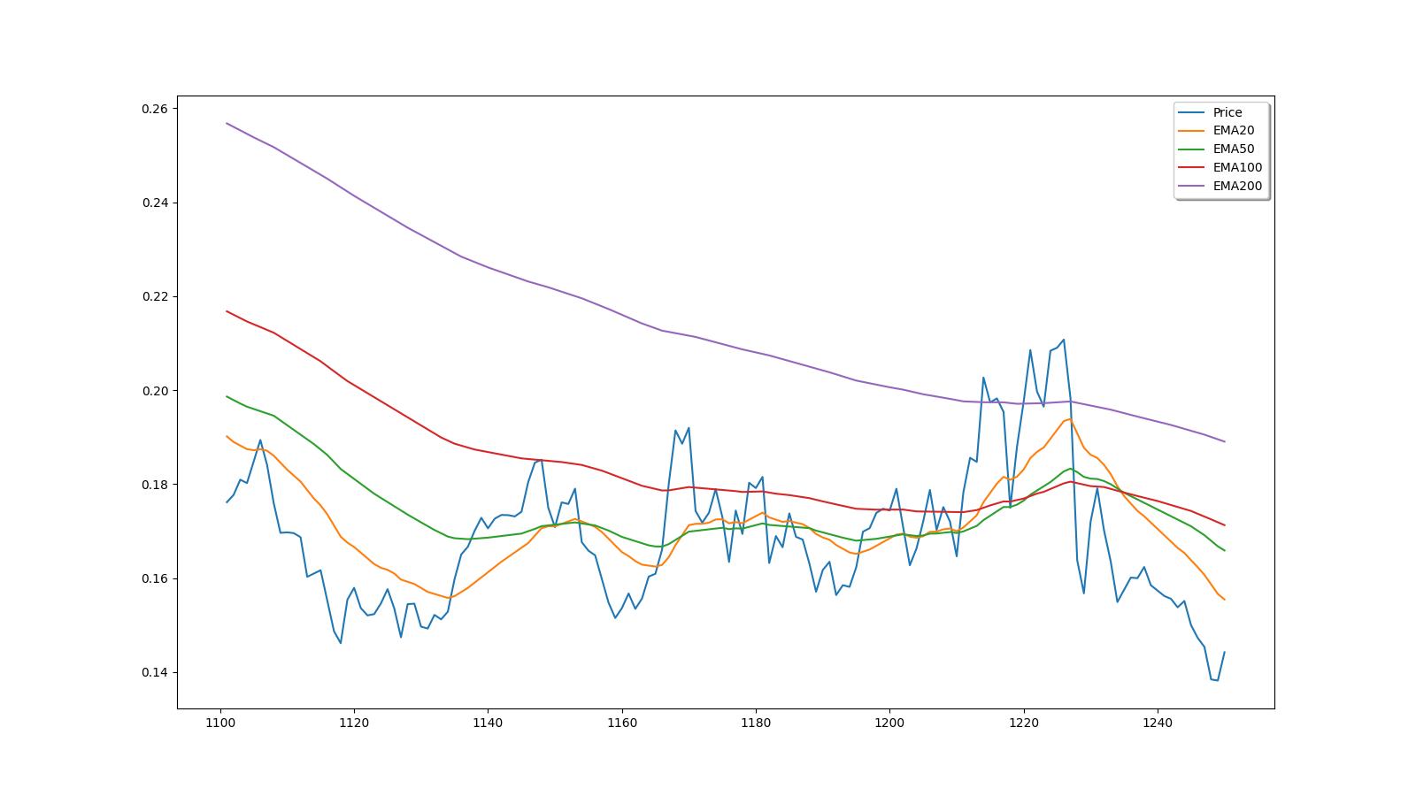 Stargate Finance Exponential Moving Averages