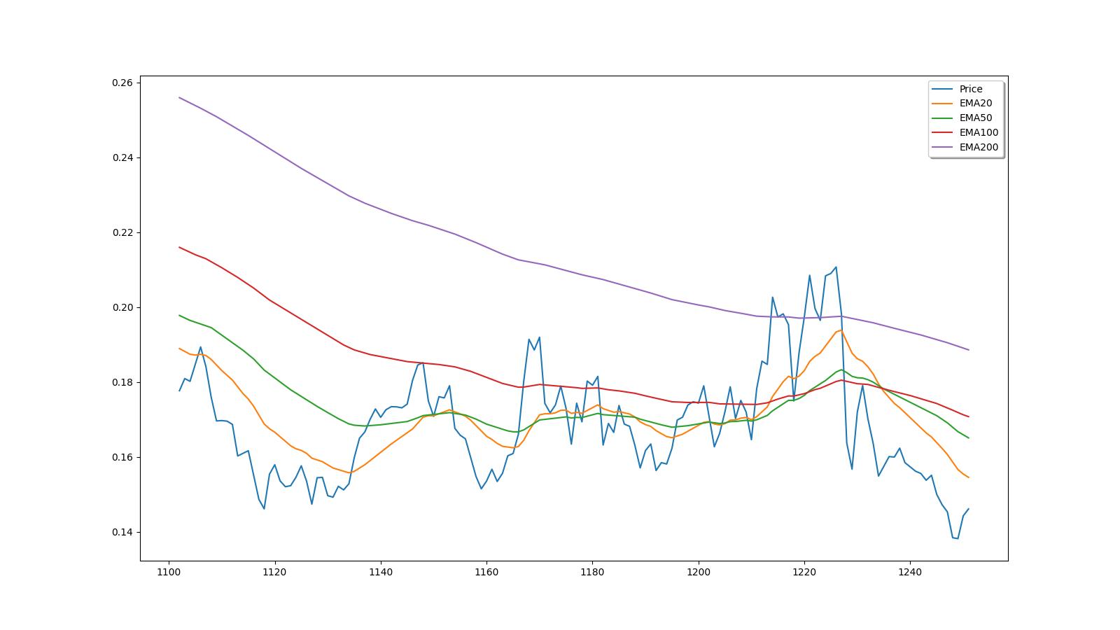 Stargate Finance Exponential Moving Averages