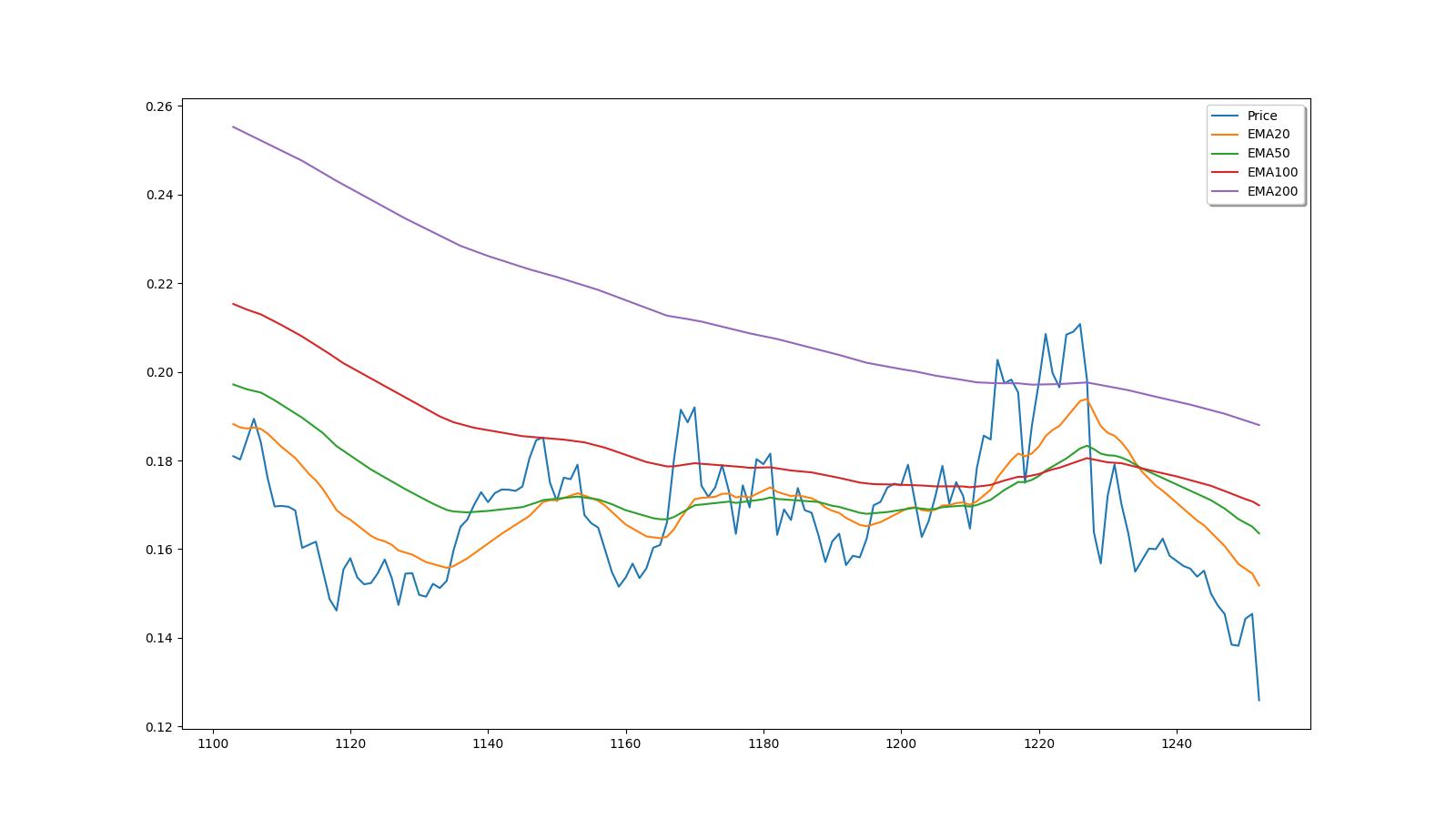 Stargate Finance Exponential Moving Averages
