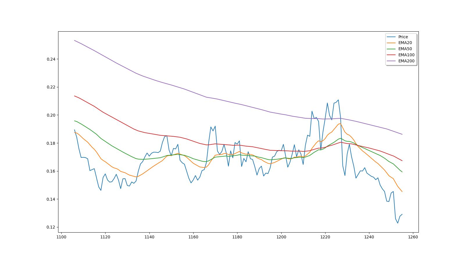 Stargate Finance Exponential Moving Averages
