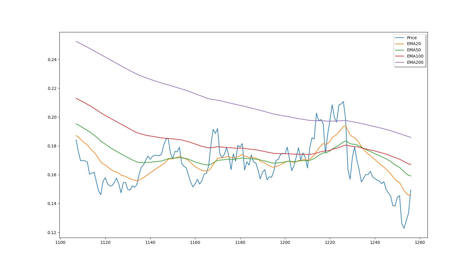 Stargate Finance Exponential Moving Averages