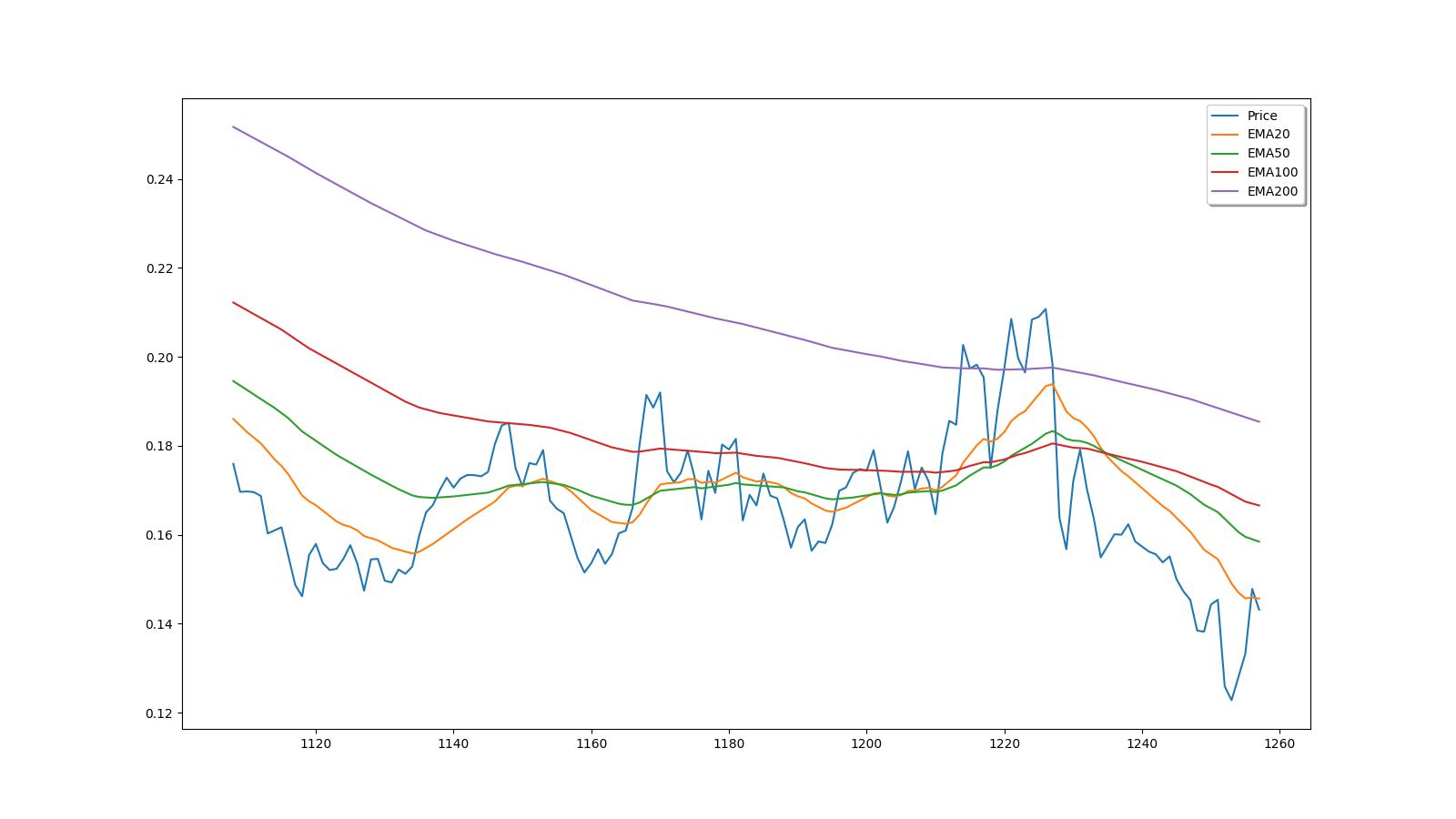 Stargate Finance Exponential Moving Averages