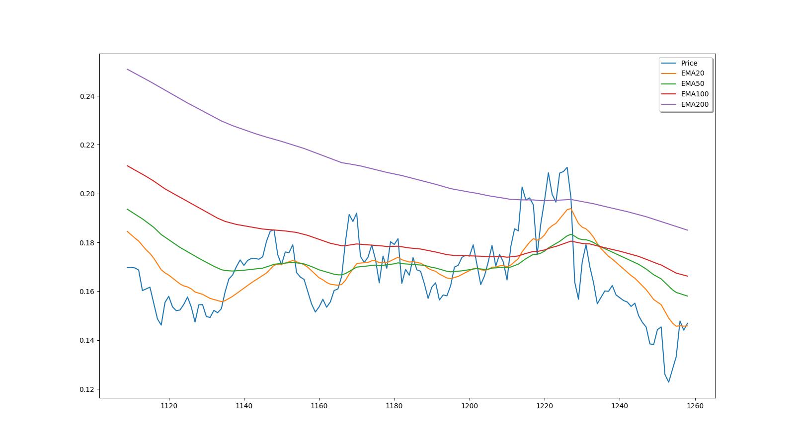 Stargate Finance Exponential Moving Averages