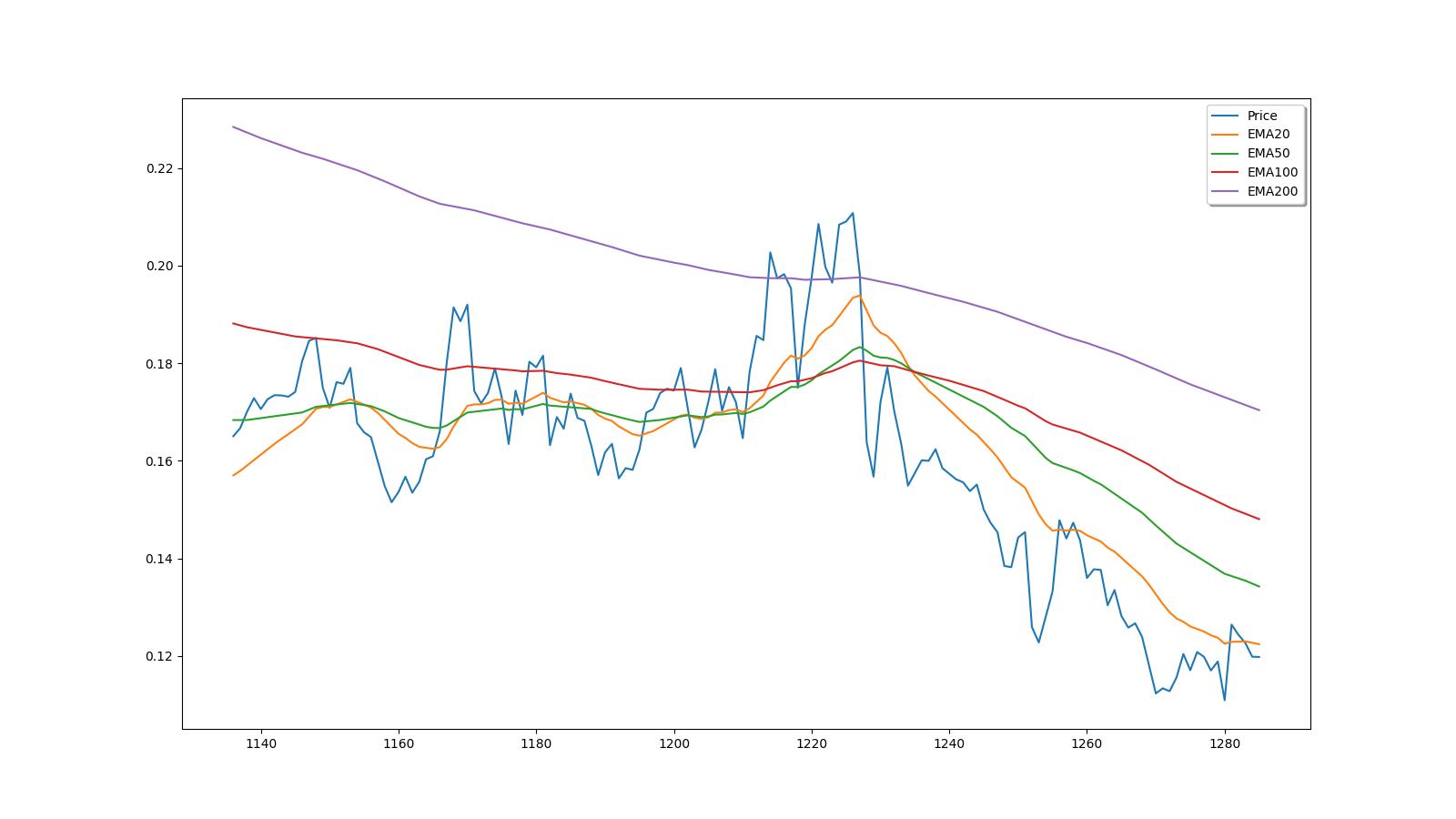 Stargate Finance Exponential Moving Averages