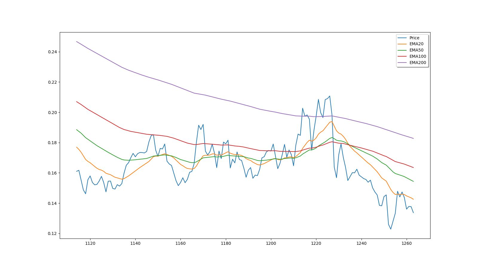 Stargate Finance Exponential Moving Averages