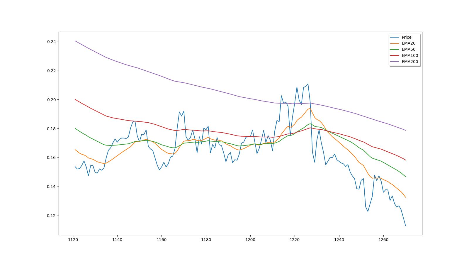 Stargate Finance Exponential Moving Averages