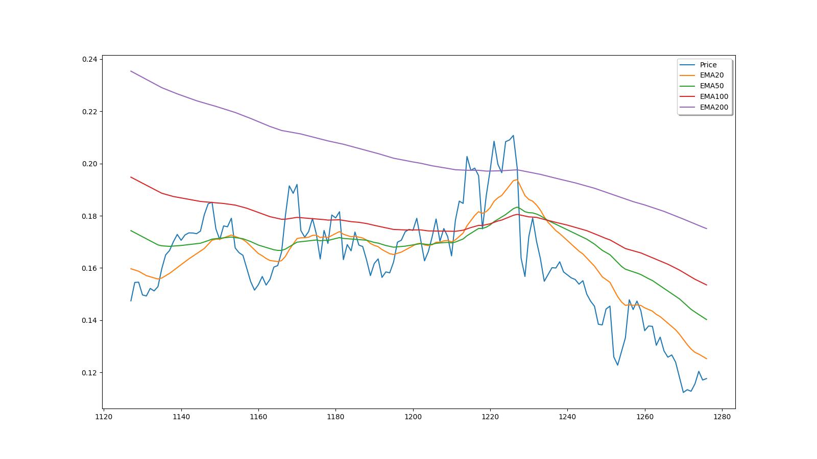 Stargate Finance Exponential Moving Averages