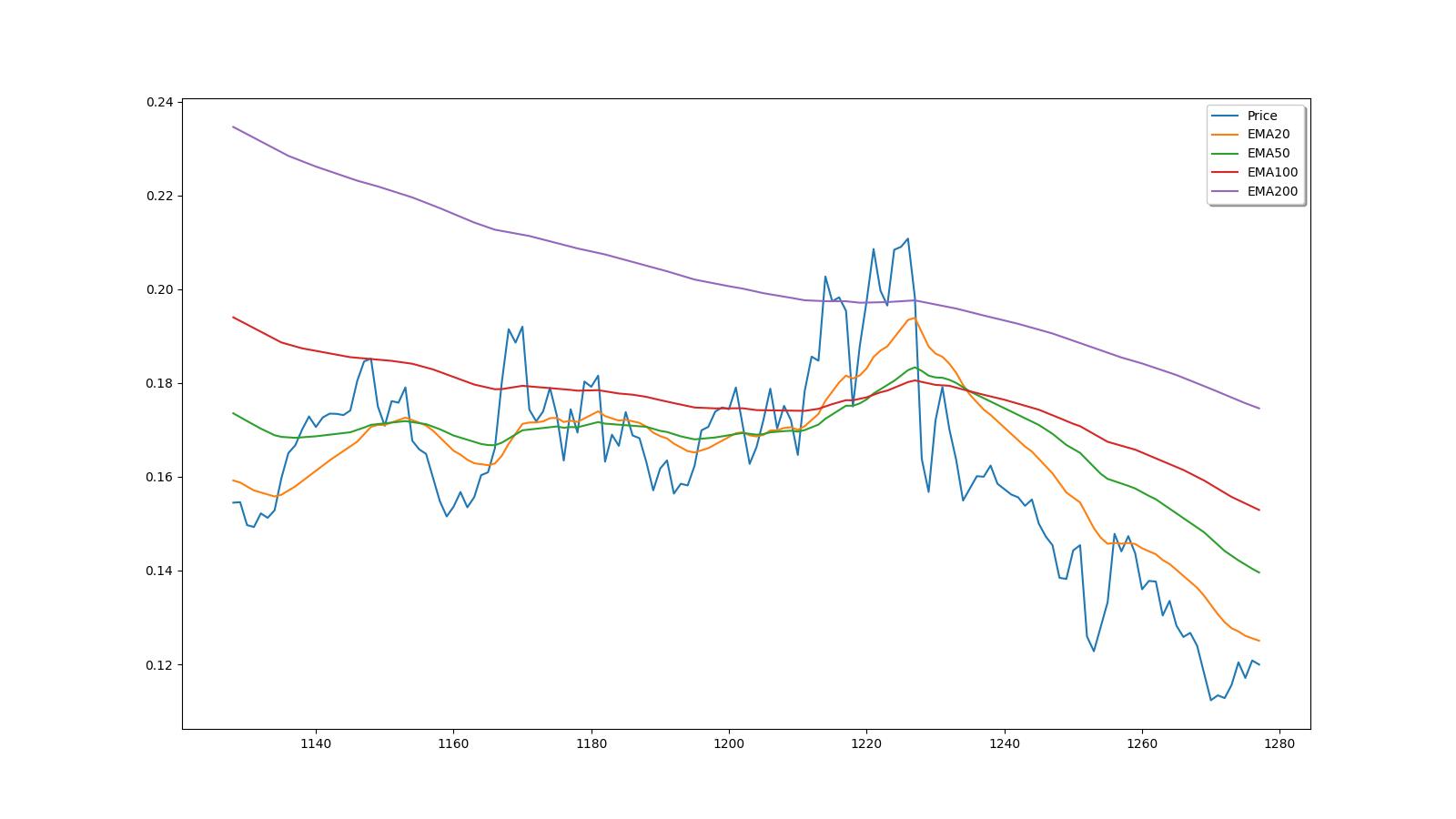 Stargate Finance Exponential Moving Averages