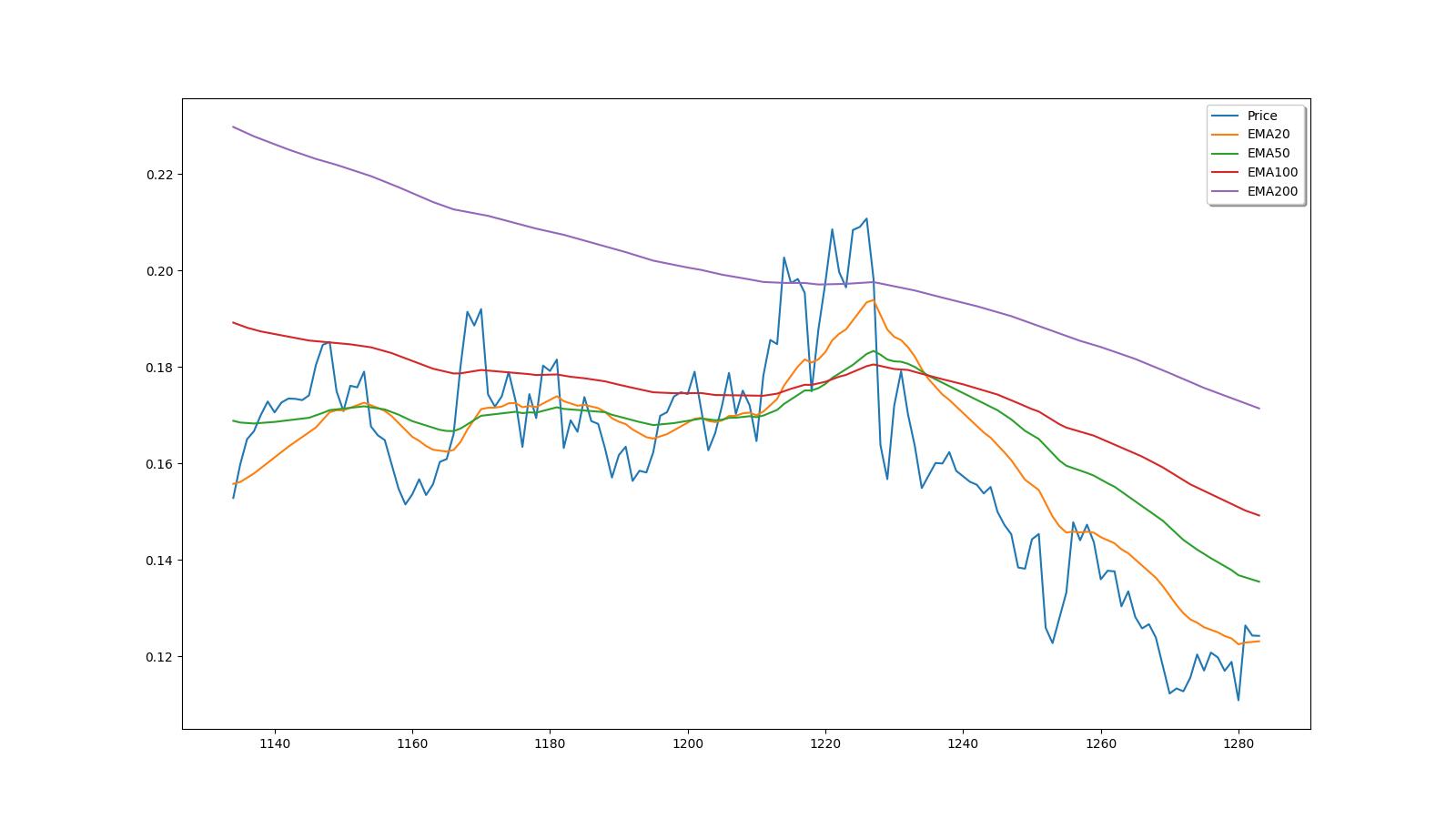 Stargate Finance Exponential Moving Averages