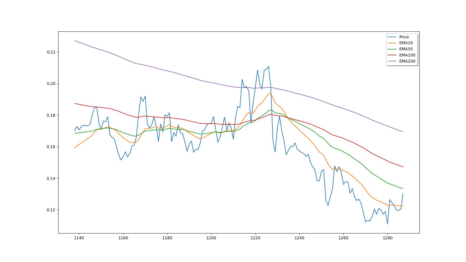 Stargate Finance Exponential Moving Averages