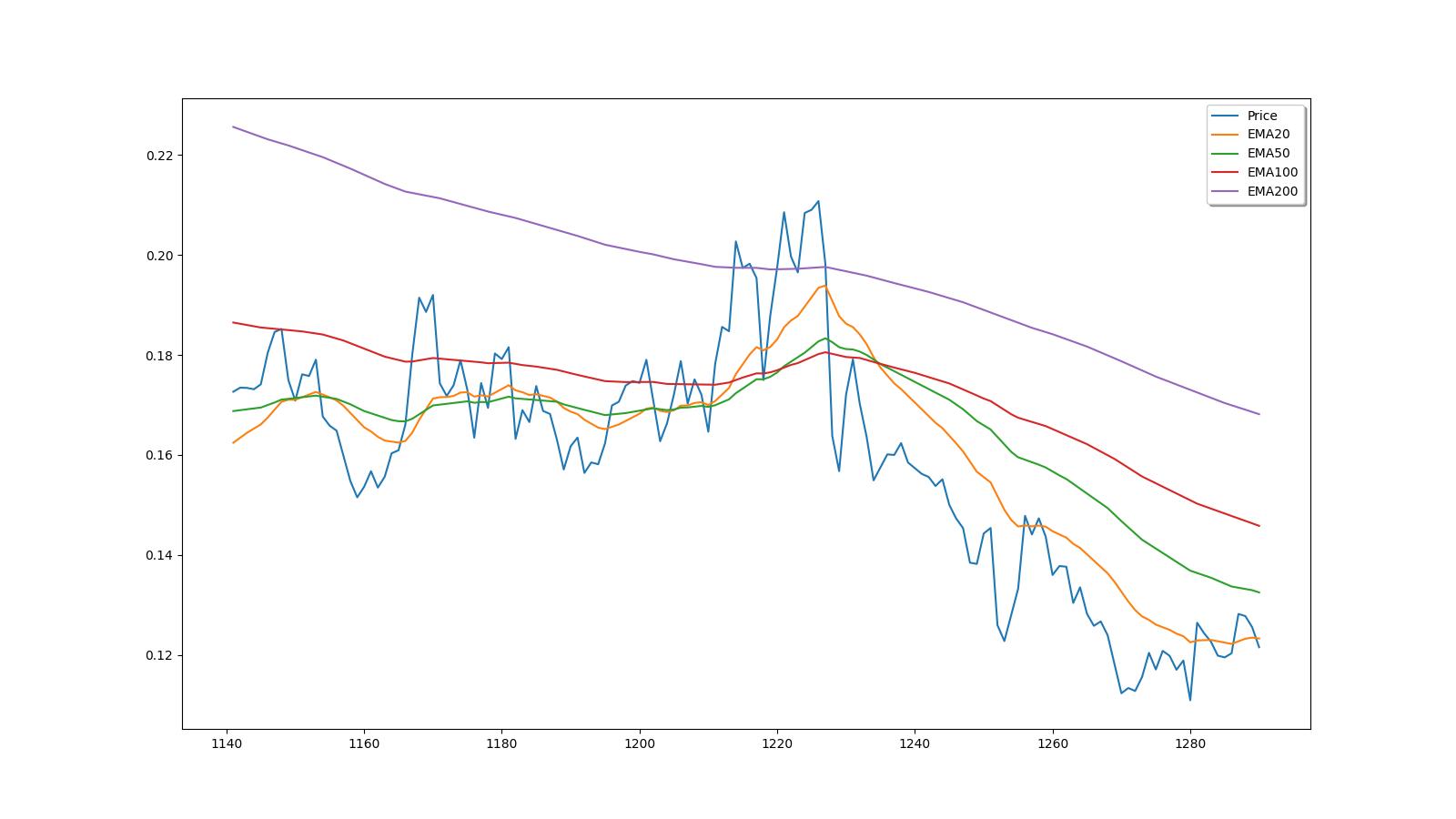 Stargate Finance Exponential Moving Averages