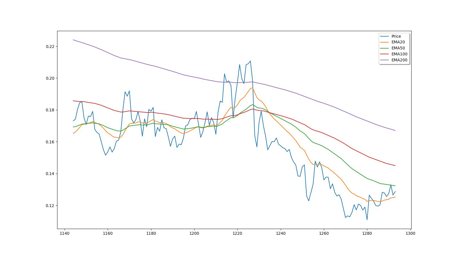 Stargate Finance Exponential Moving Averages