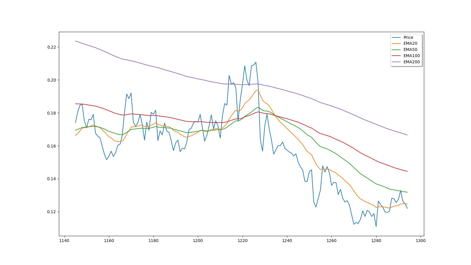 Stargate Finance Exponential Moving Averages