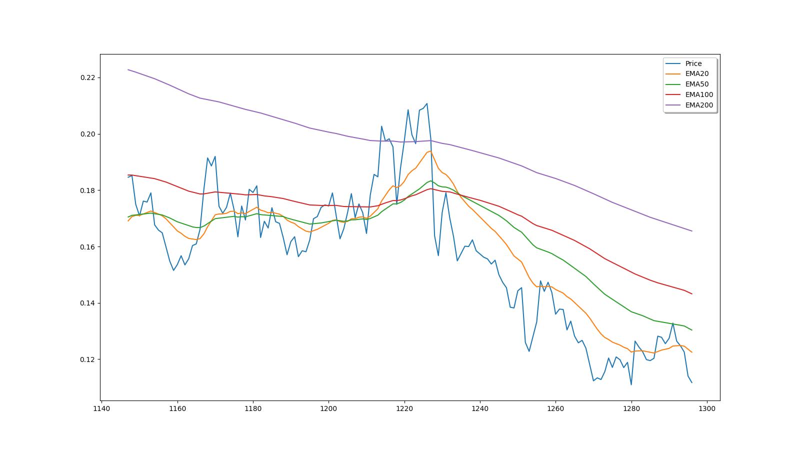Stargate Finance Exponential Moving Averages