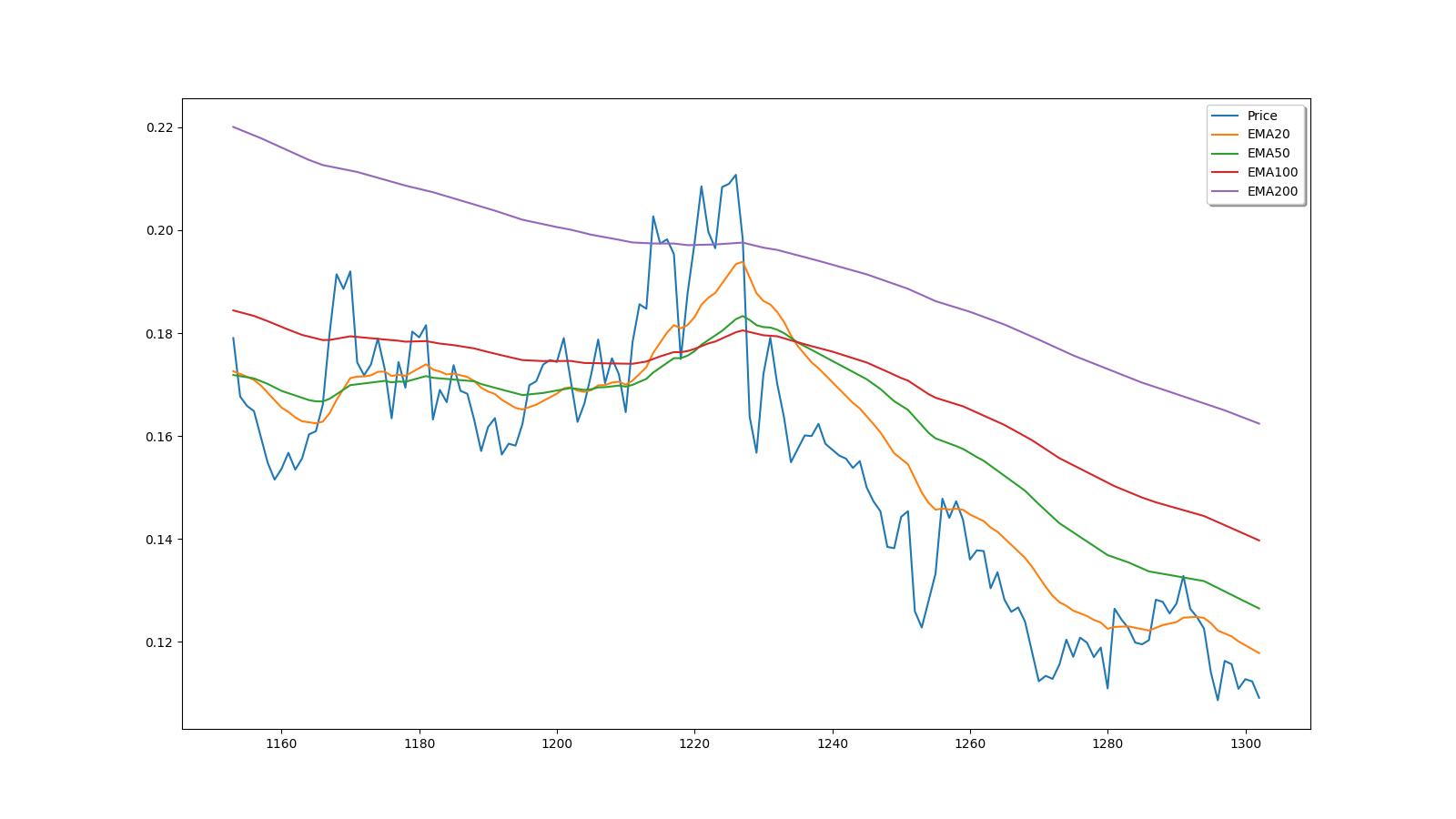 Stargate Finance Exponential Moving Averages