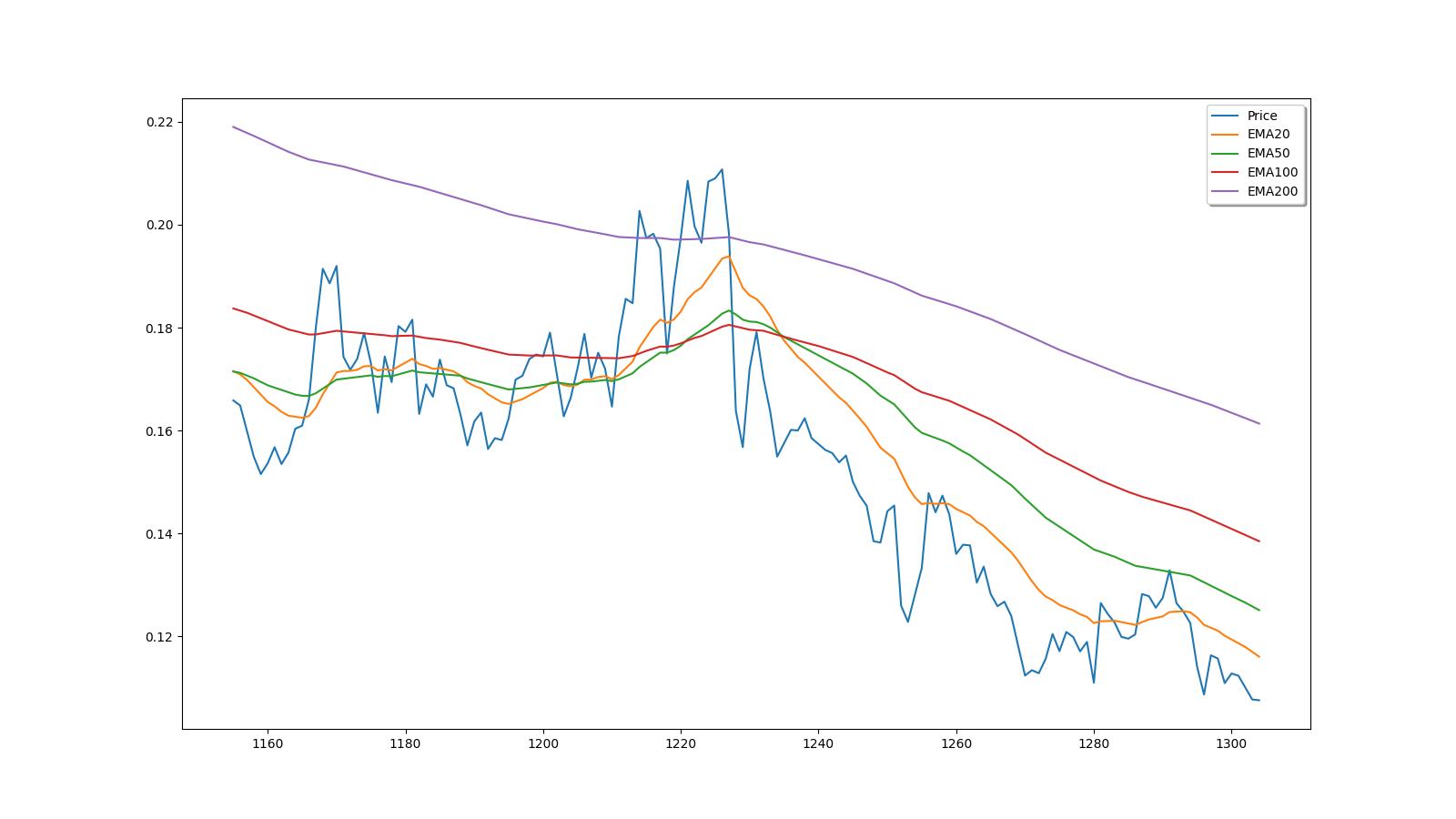 Stargate Finance Exponential Moving Averages