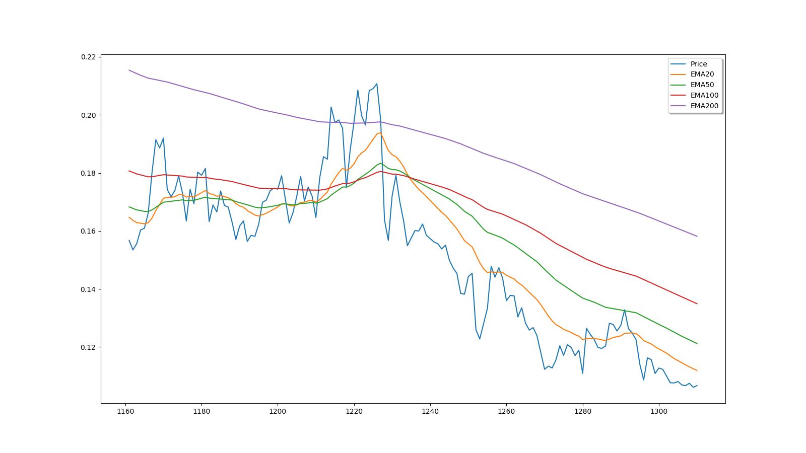 Stargate Finance Exponential Moving Averages