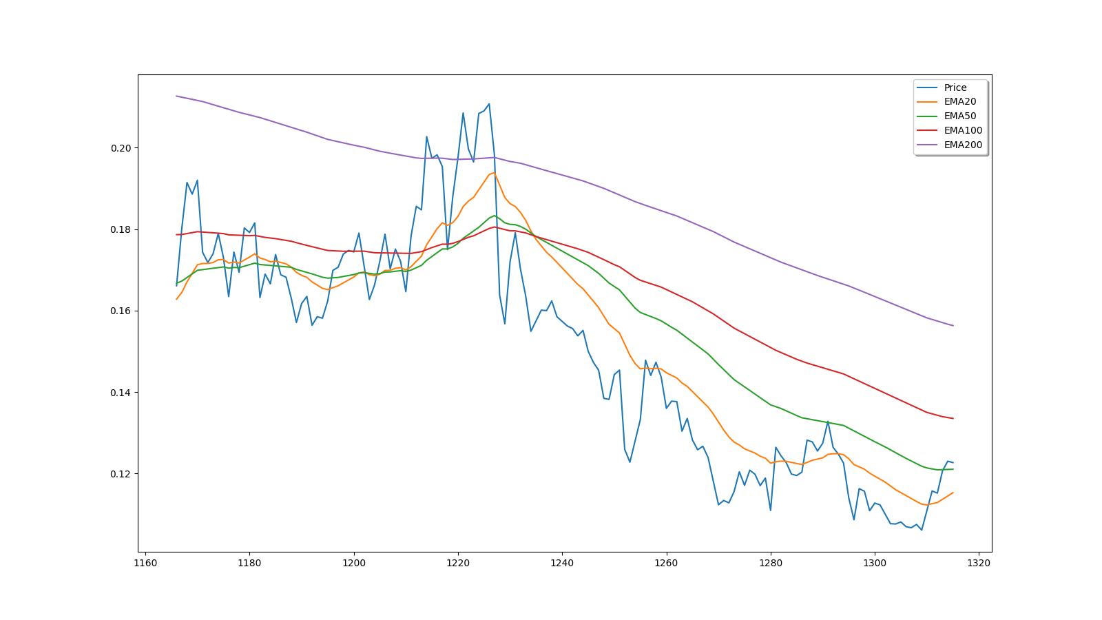 Stargate Finance Exponential Moving Averages