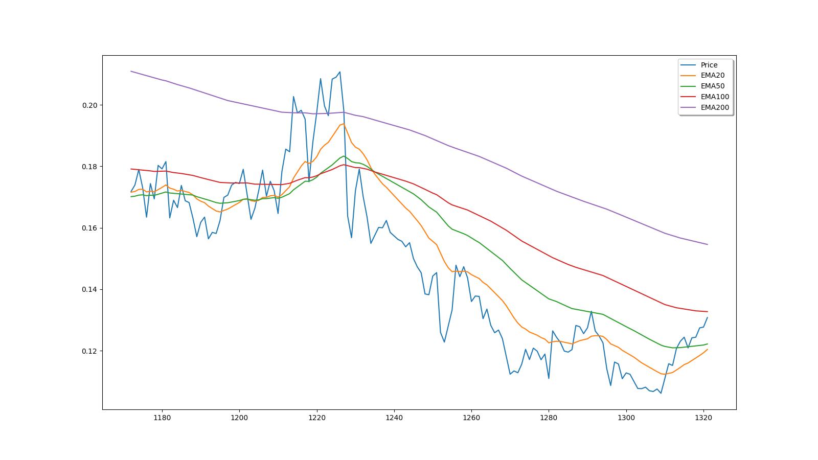 Stargate Finance Exponential Moving Averages