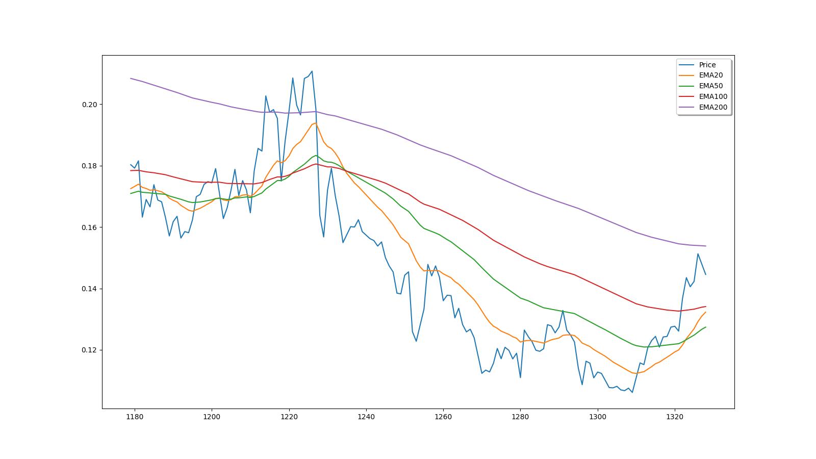 Stargate Finance Exponential Moving Averages