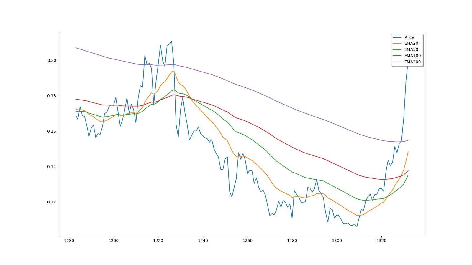 Stargate Finance Exponential Moving Averages