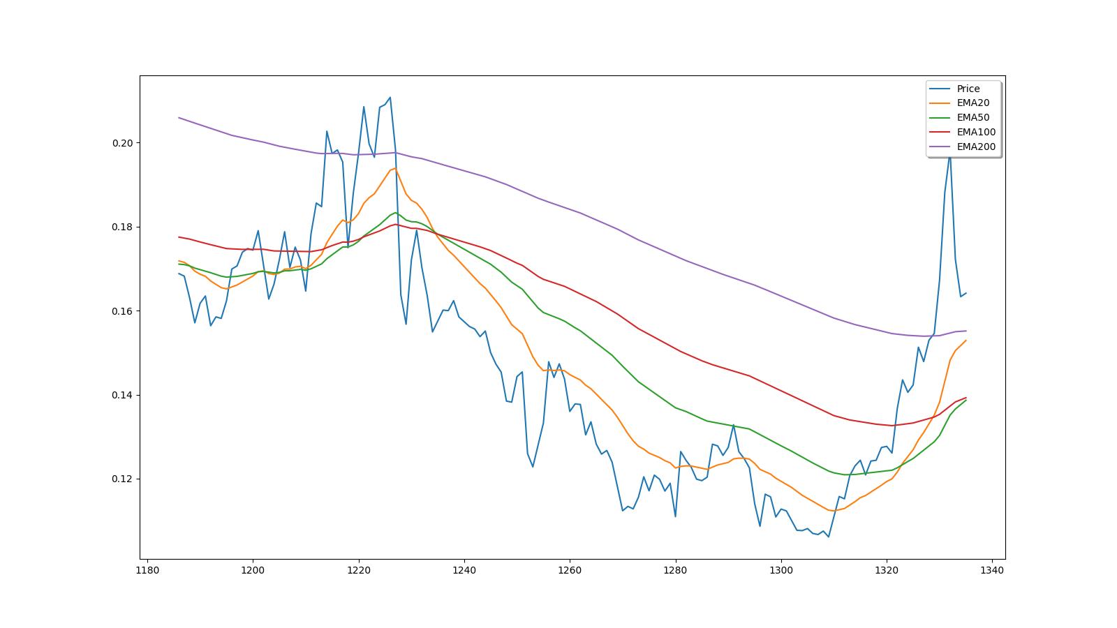 Stargate Finance Exponential Moving Averages