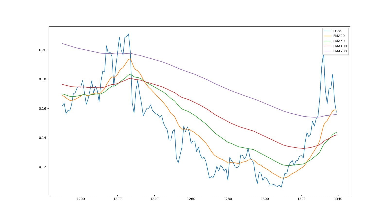 Stargate Finance Exponential Moving Averages