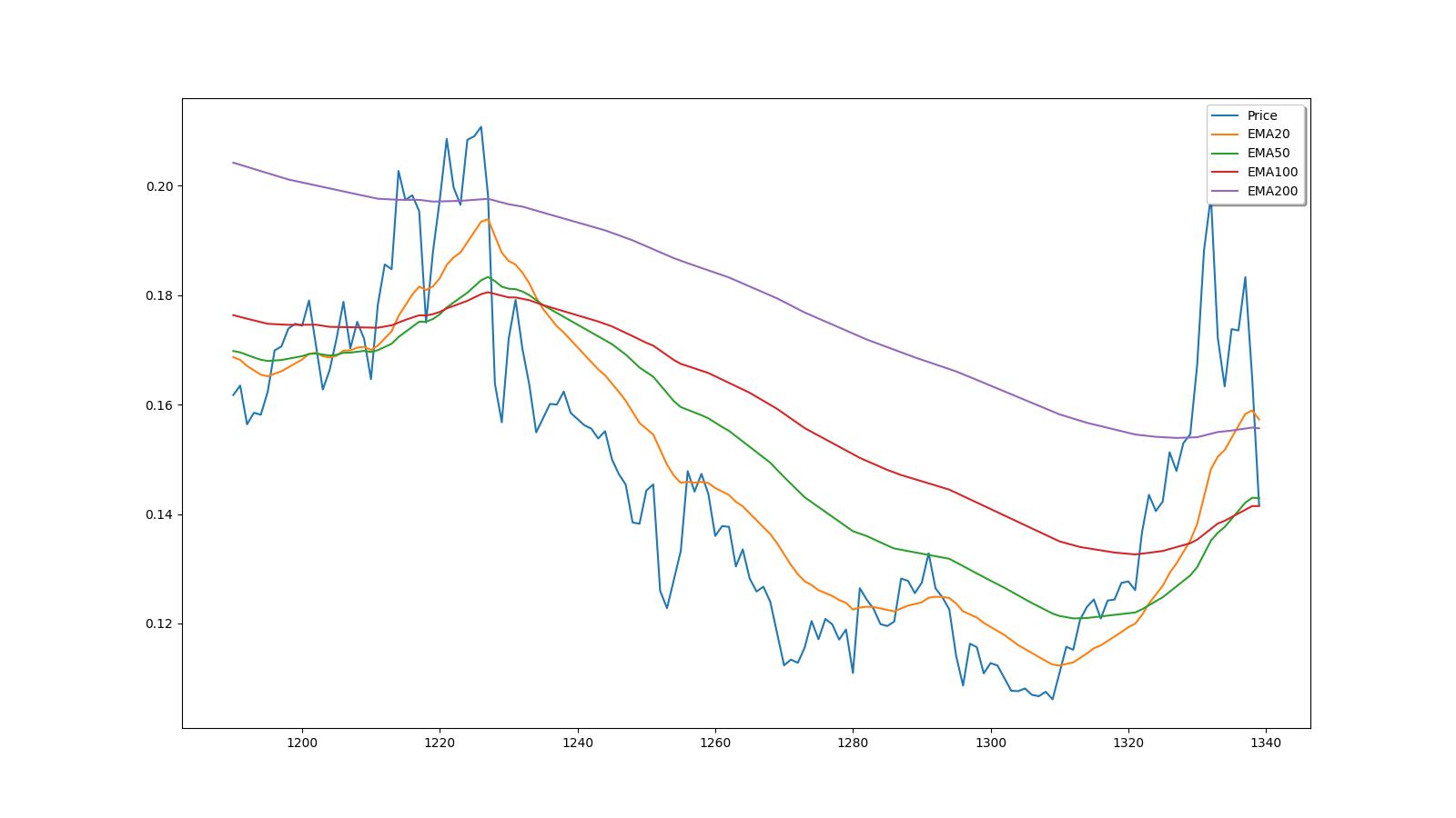 Stargate Finance Exponential Moving Averages