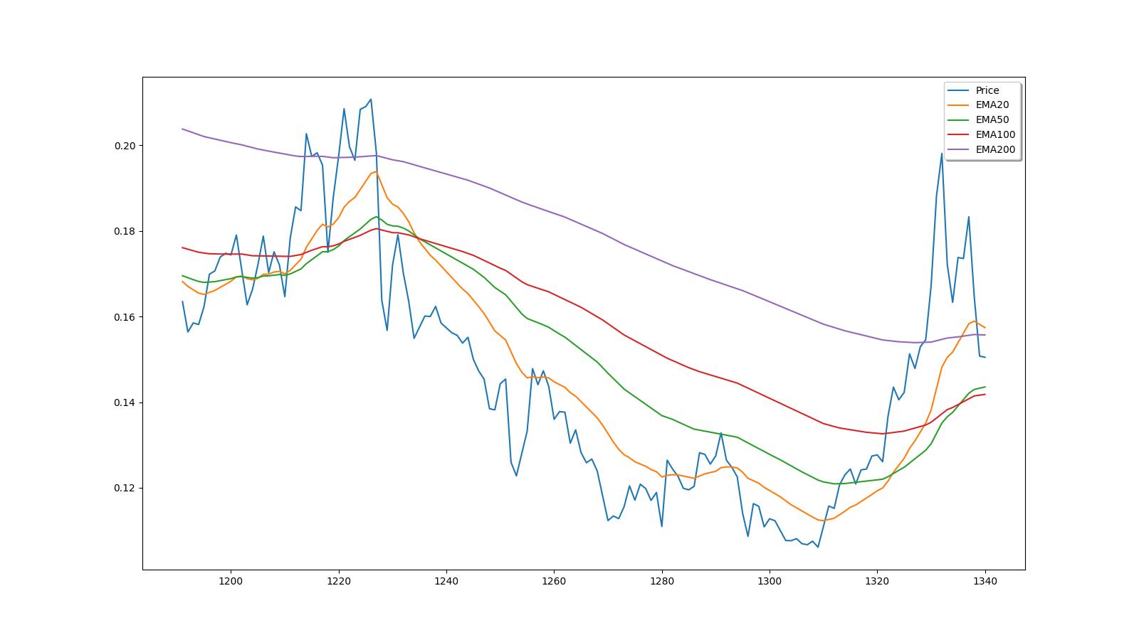 Stargate Finance Exponential Moving Averages