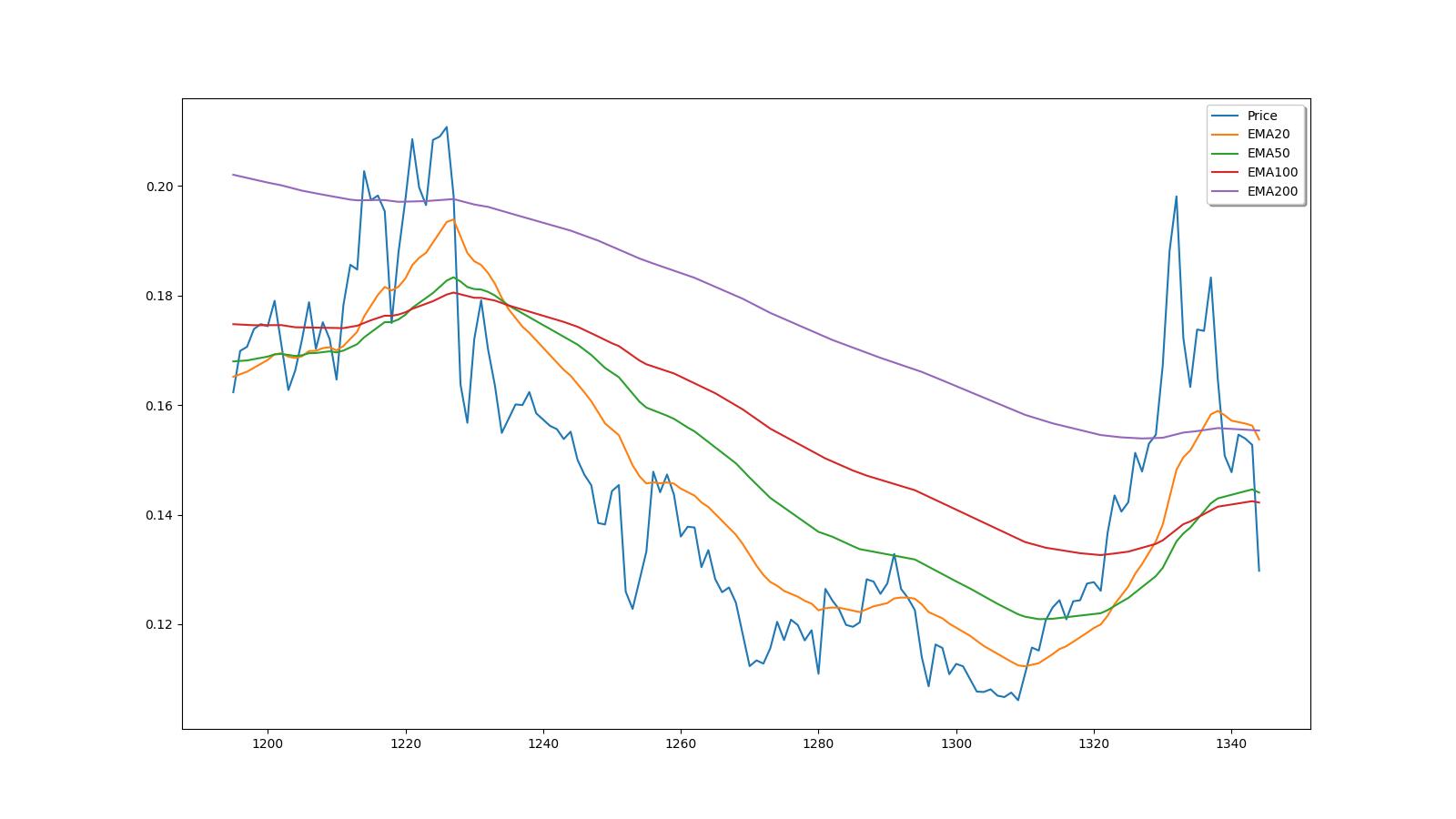 Stargate Finance Exponential Moving Averages