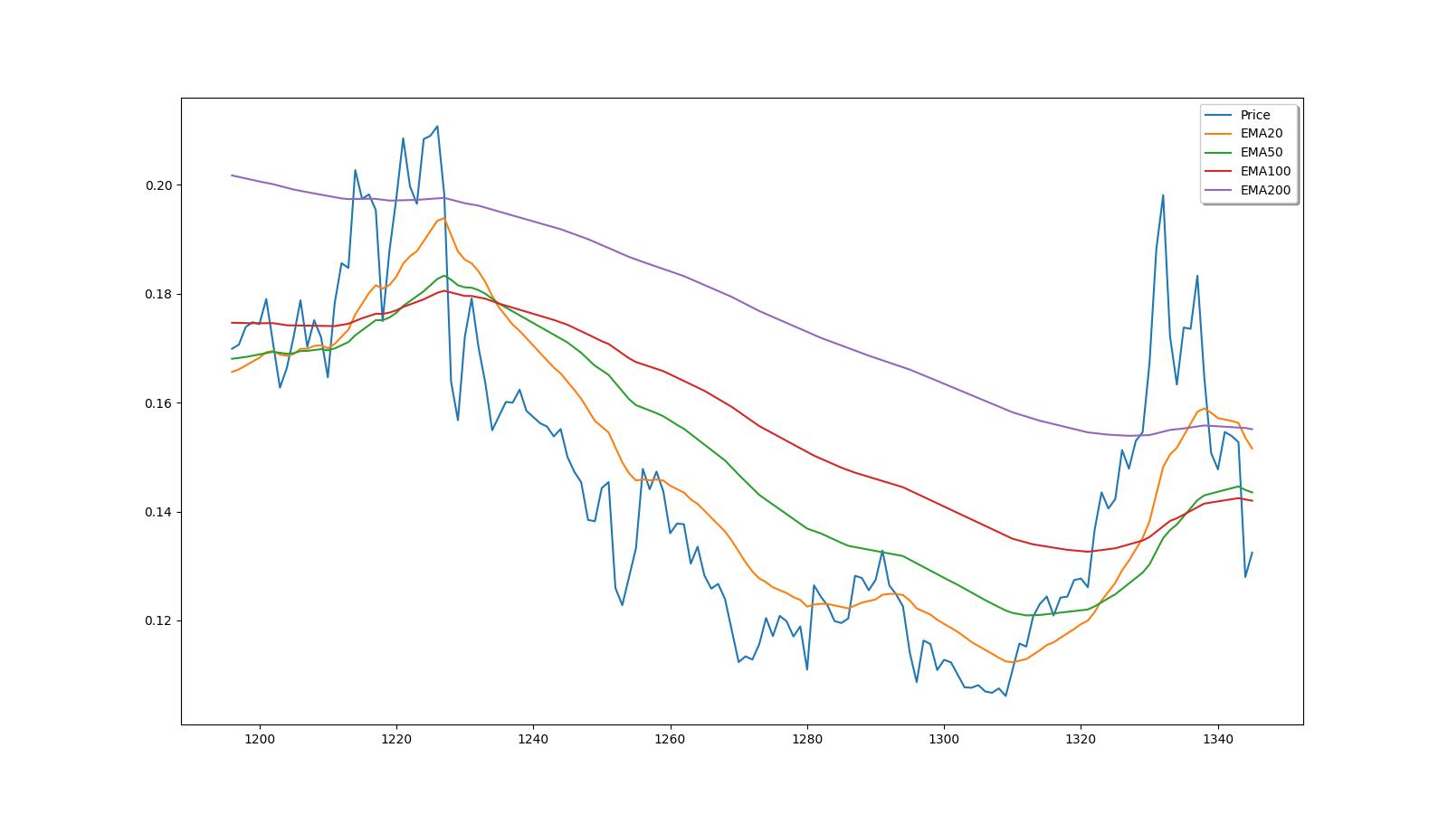 Stargate Finance Exponential Moving Averages