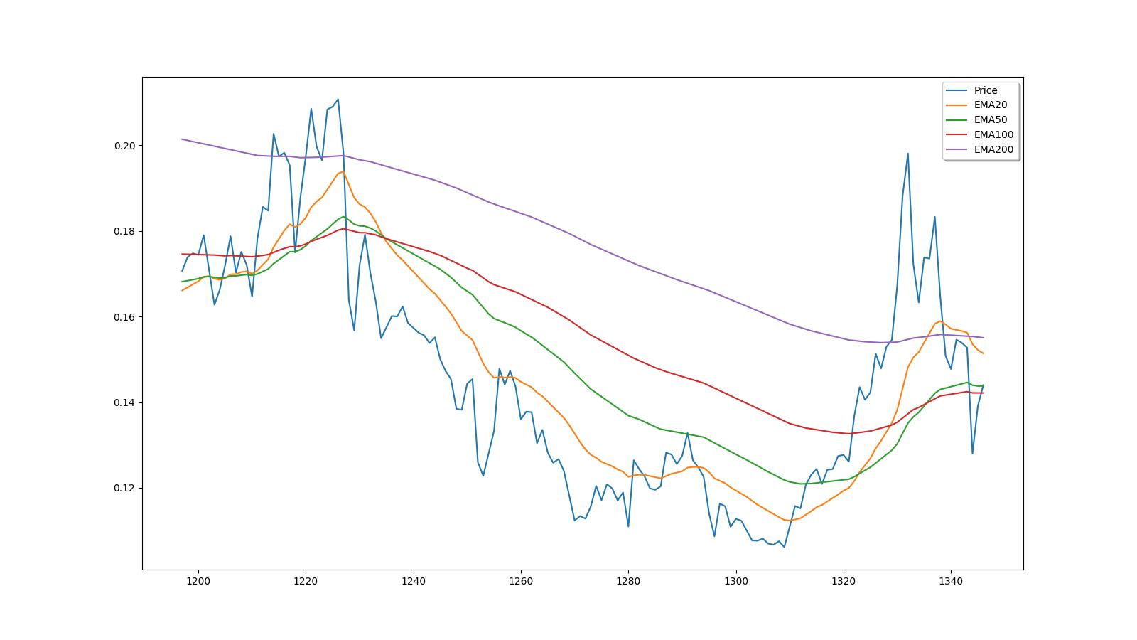Stargate Finance Exponential Moving Averages