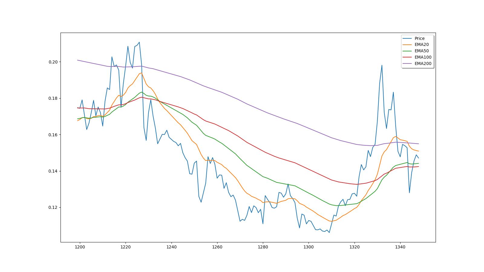Stargate Finance Exponential Moving Averages