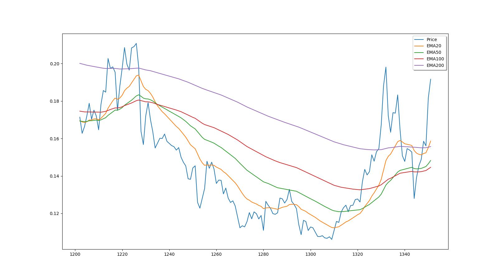 Stargate Finance Exponential Moving Averages